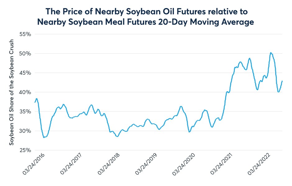 Soybean Meal Price