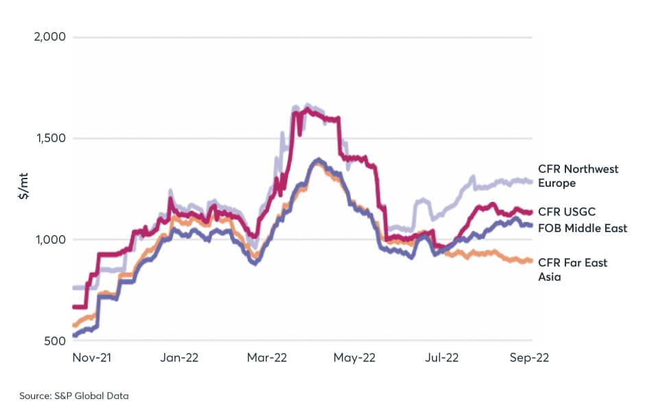 Gas Prices Chart 2000 2022
