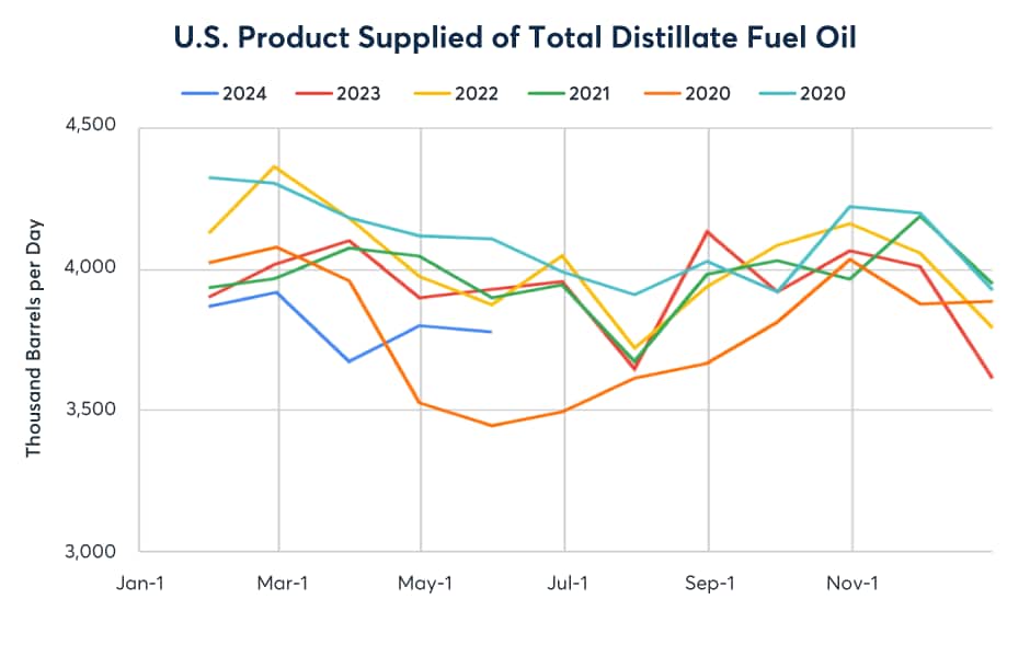 Diesel Futures Quotes Determinant Of Near Term Diesel Futures