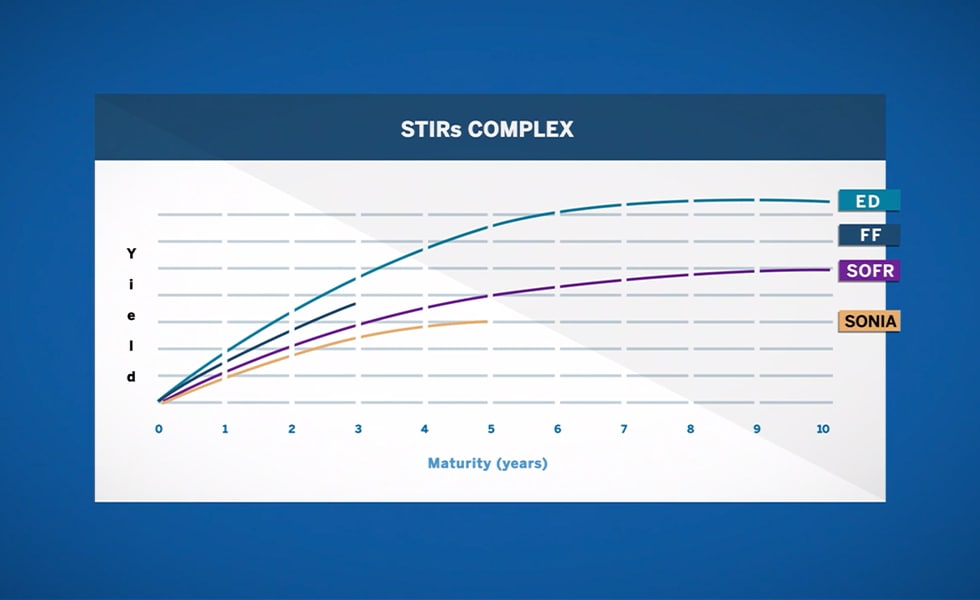 Understanding STIR Futures - CME Group