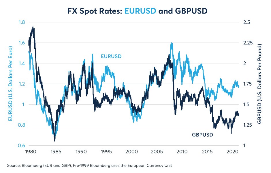 Pound To Dollar Balcoconstruction