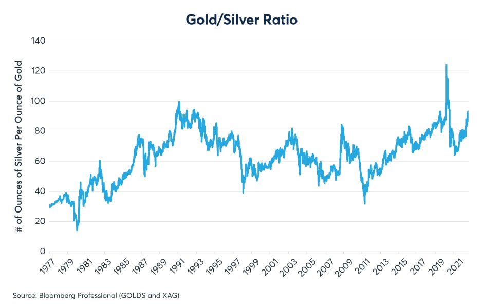 Gold Silver Ratio Chart 2022