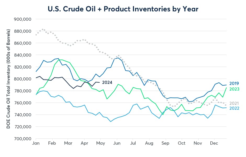 China Oil Consumption Chart