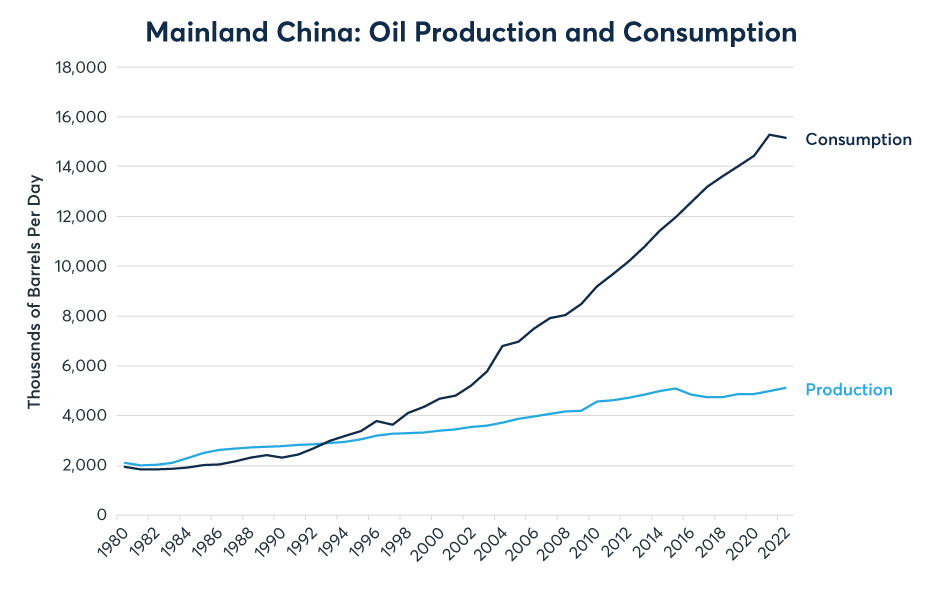 China Oil Consumption Graph EIA Raises 2024 Global Oil Demand Forecast