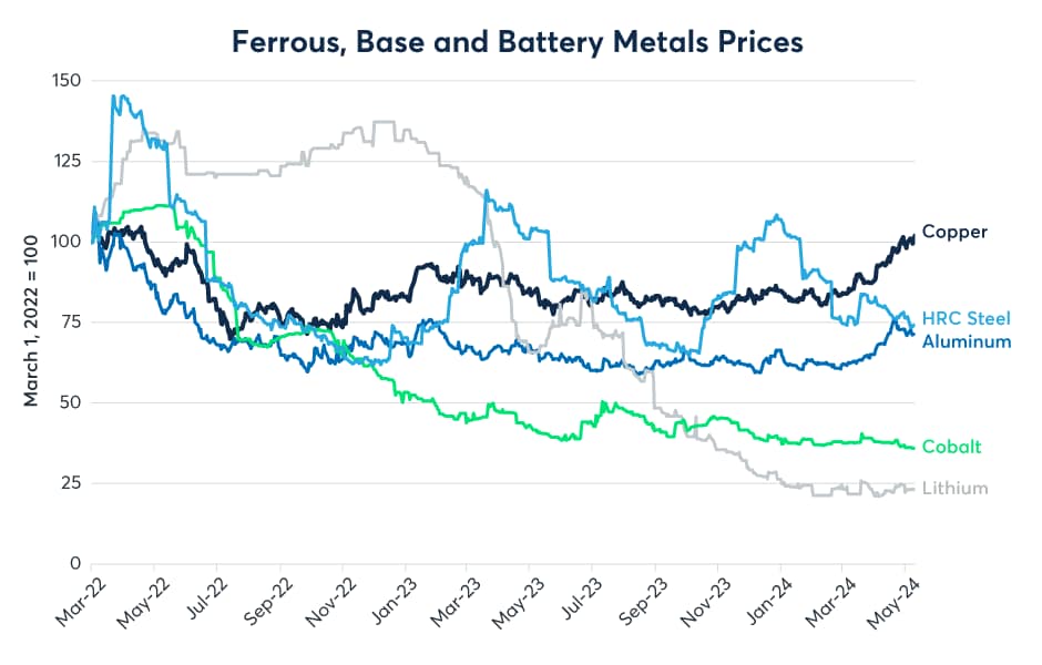 Copper Decouples From Base Metals & Oil Market Movements - Global ...
