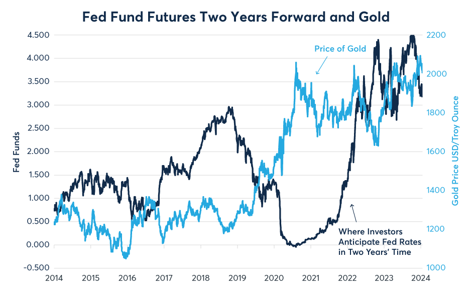 Gold: Will 2024 Be A Breakout Year On Rate Cut Hopes? | Seeking Alpha