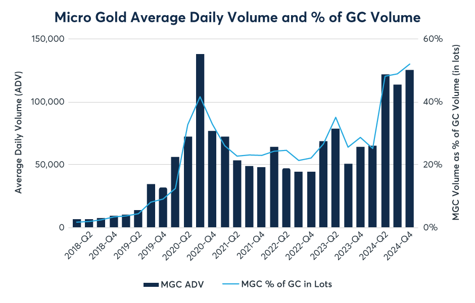 Investors Education CME Group Micro Gold, Silver and Copper Products ...