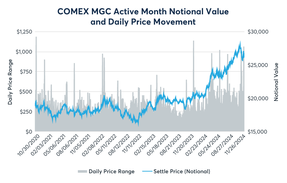 Investors Education CME Group Micro Gold, Silver and Copper Products ...