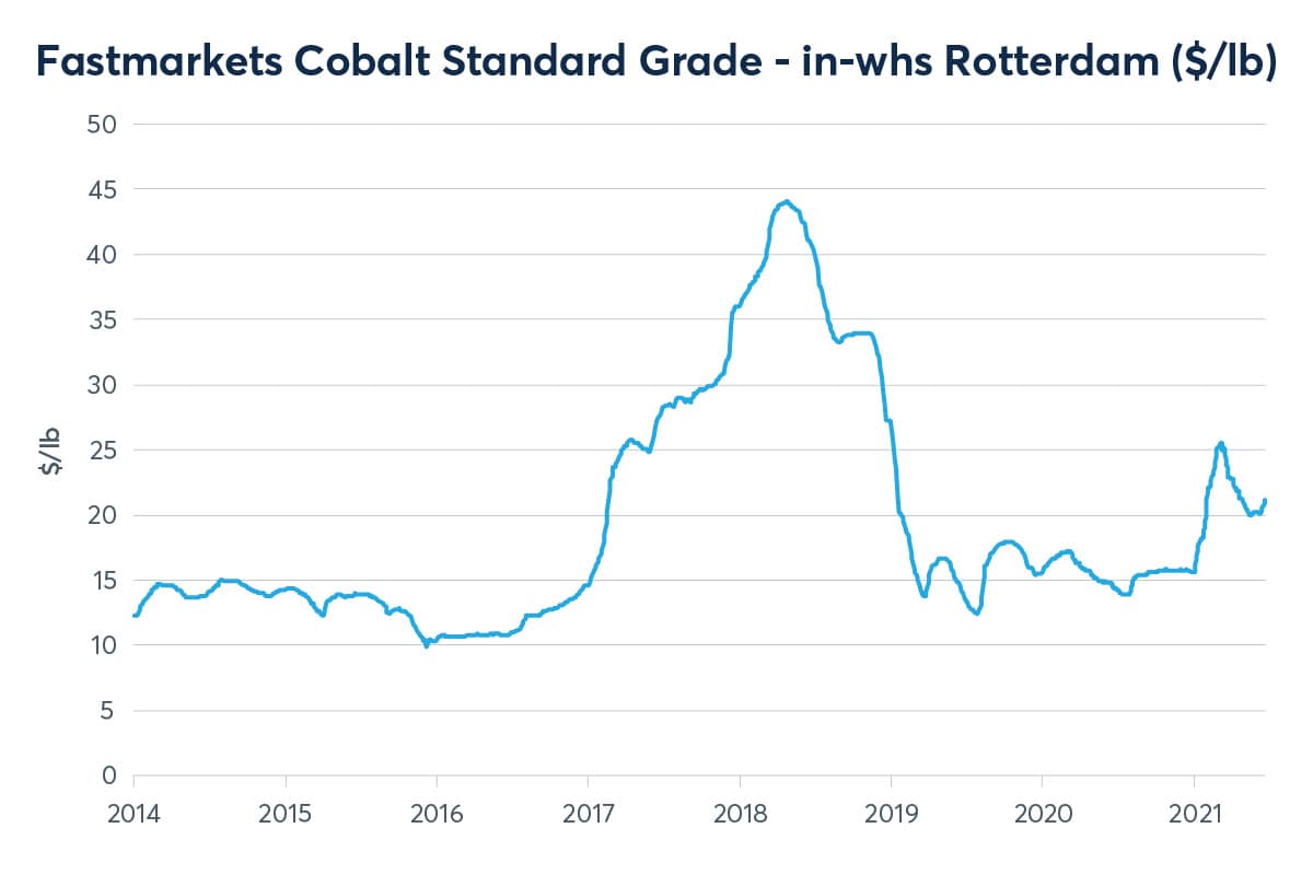 The Blue Metal: Why The Outlook For Cobalt Has Changed | Seeking Alpha
