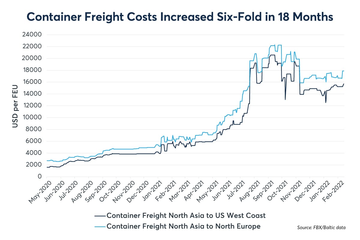 Hedging Supply Chain Tensions And Container Freight Volatility ...