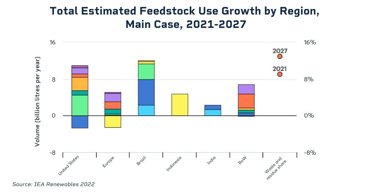 Biofuels Pivot To Asia | Seeking Alpha