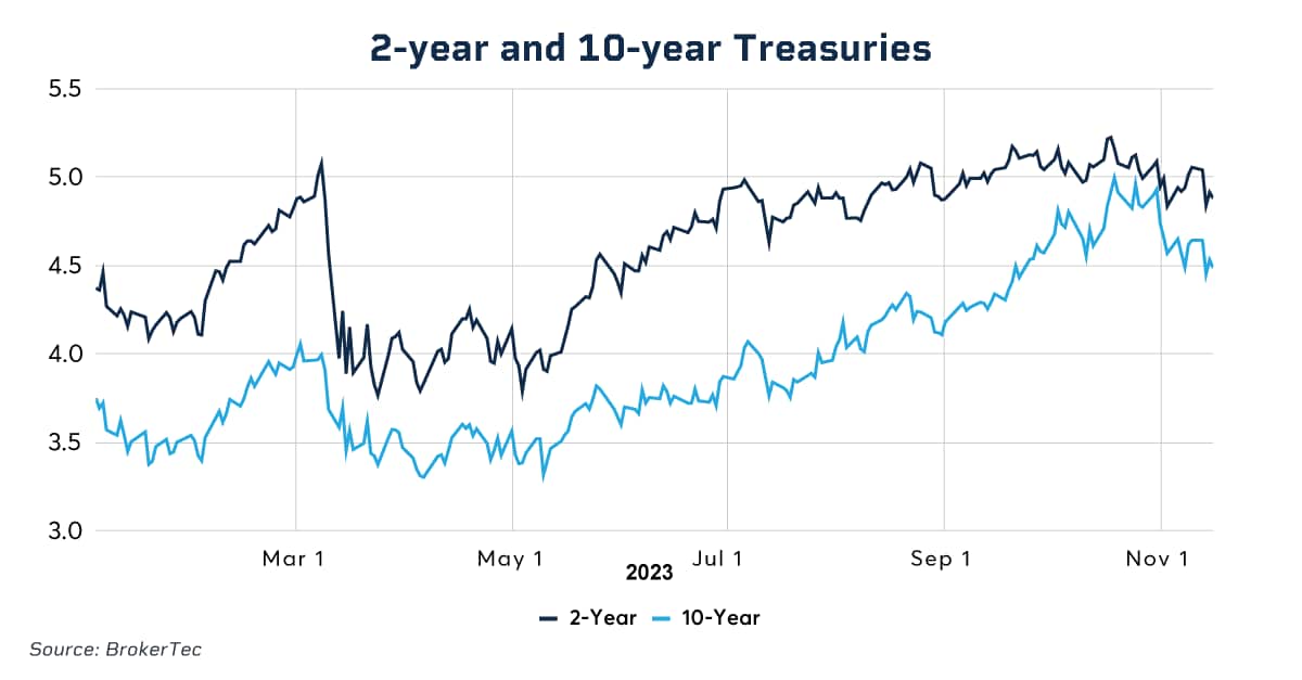Trading Treasuries Around Major Economic Releases | Seeking Alpha