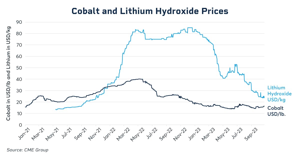 Battery Metals Prices Are Falling. Will Demand Catch Up To Supply? | Seeking Alpha