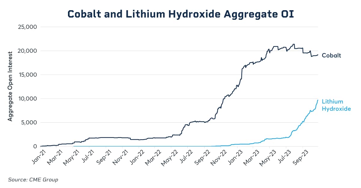 Battery Metals Prices Are Falling. Will Demand Catch Up To Supply ...