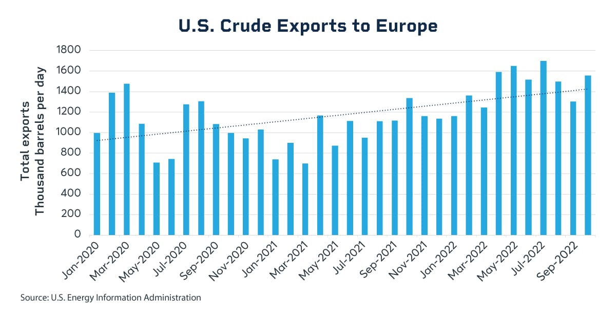 U.S. Crude Oil Exports To EU Support WTI As Global Benchmark | Seeking ...