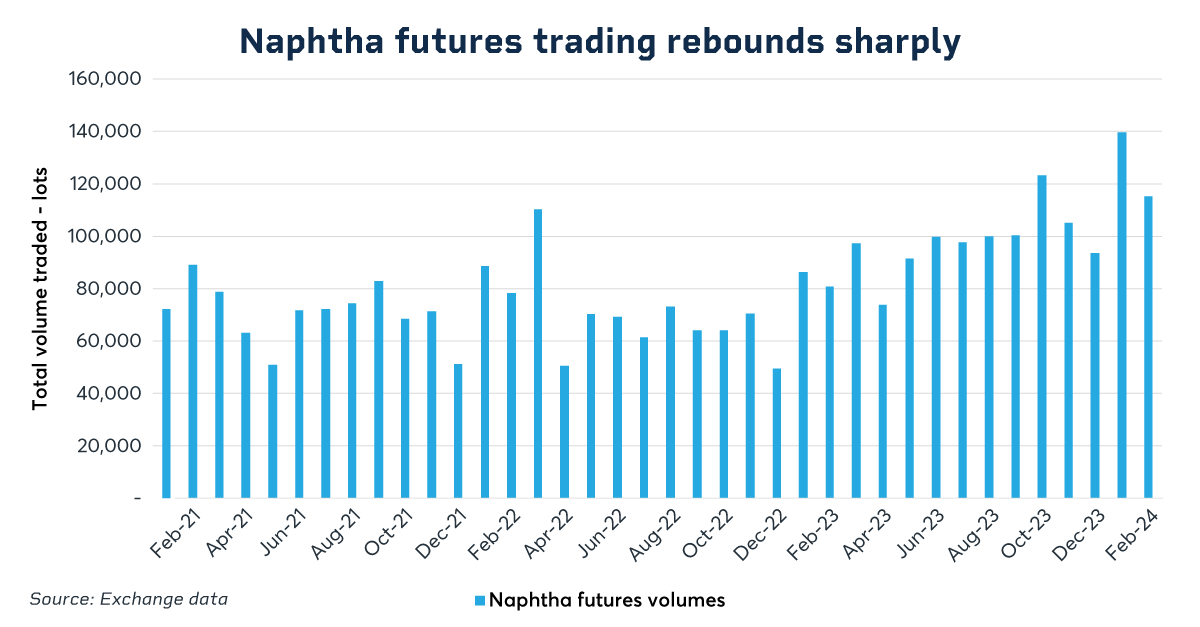 Naphtha Trade Rebounds, China Uncertainty Ahead (MOB:COM) | Seeking Alpha