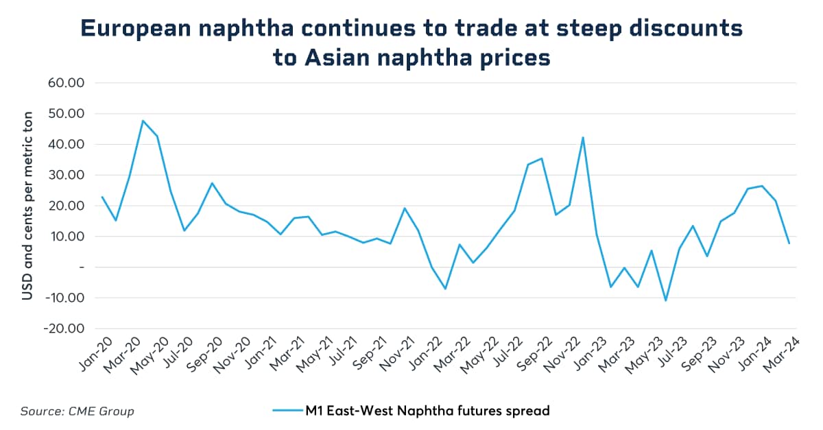Naphtha Trade Rebounds, China Uncertainty Ahead (MOB:COM) | Seeking Alpha