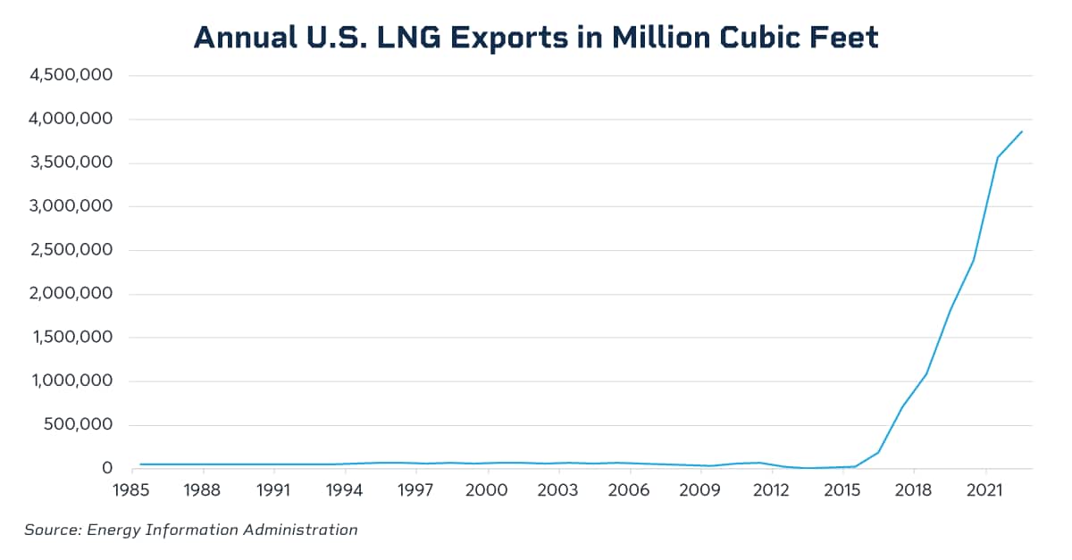 Why U.S. LNG Exports Are Surging (UNG) | Seeking Alpha