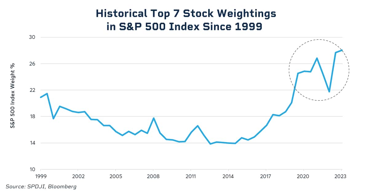 Equities Ride The Magnificent Seven Wave - Time To Diversify? (SP500 ...