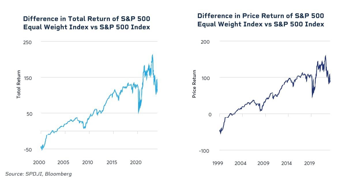 Equities Ride The Magnificent Seven Wave - Time To Diversify? (SP500) | Seeking Alpha