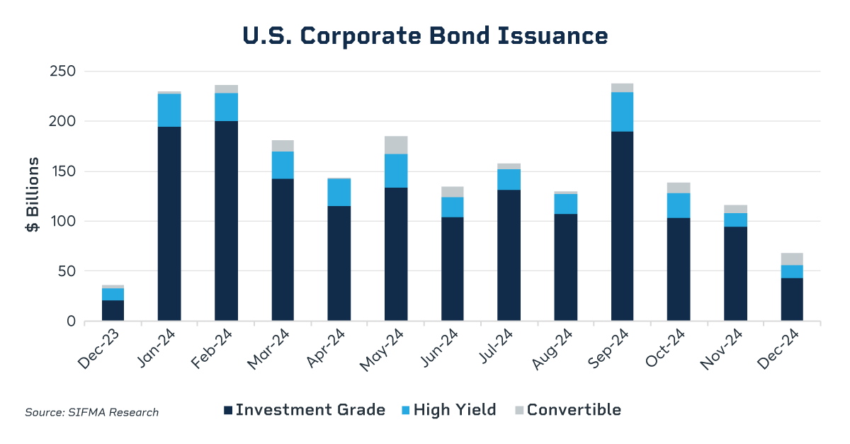 corporate bonds