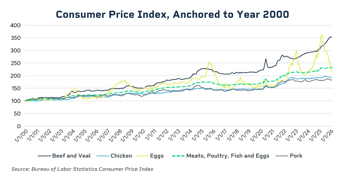How America's Appetite For Protein Is Impacting U.S. Agriculture ...