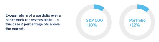 Alpha/Beta and Portable Alpha