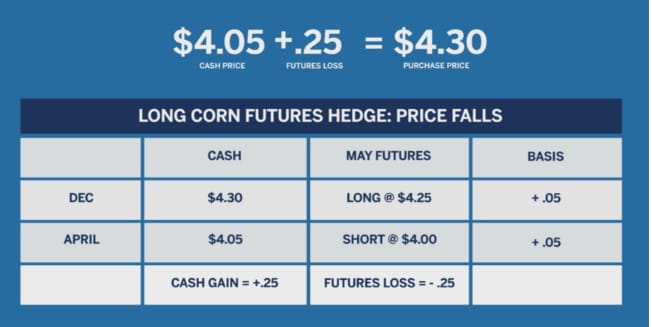 Buying Futures for Protection Against Rising Prices