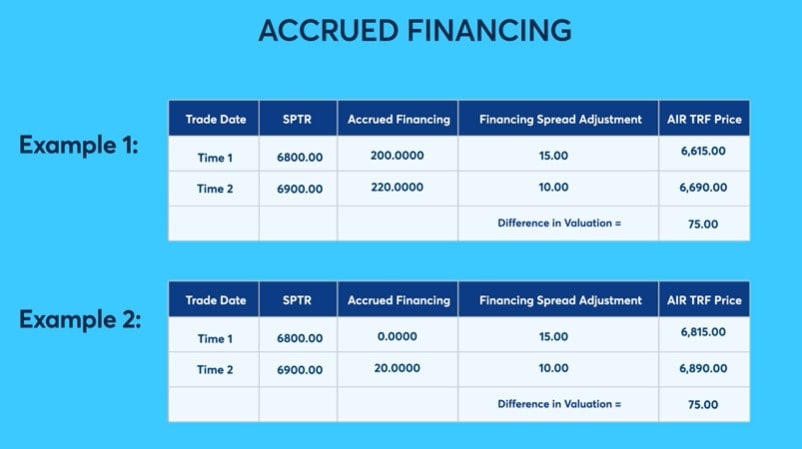 Trade aspects of the Adjusted Interest Rate (AIR) Total Return futures ...