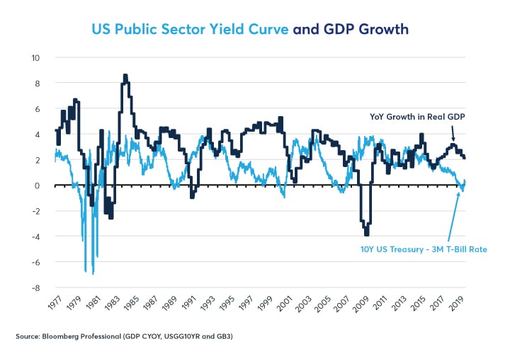 Which Yield Curve Foretells Growth the Best? - CME Group