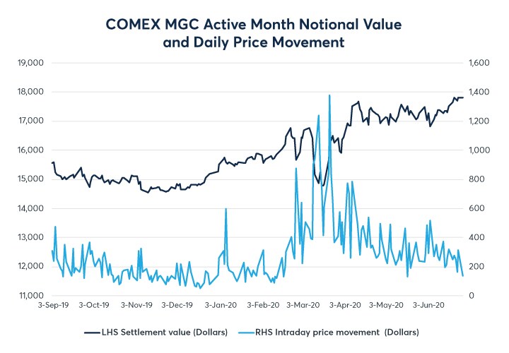 CME Group Micro Gold and Gold Products Update – July 2020 - CME Group