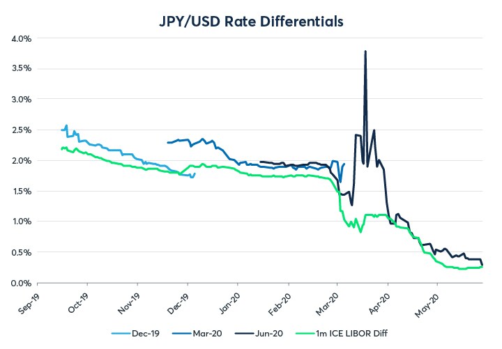 CME FX Swap Rate Monitor Data In Context CME FX Swap Rate Monitor Data In Context