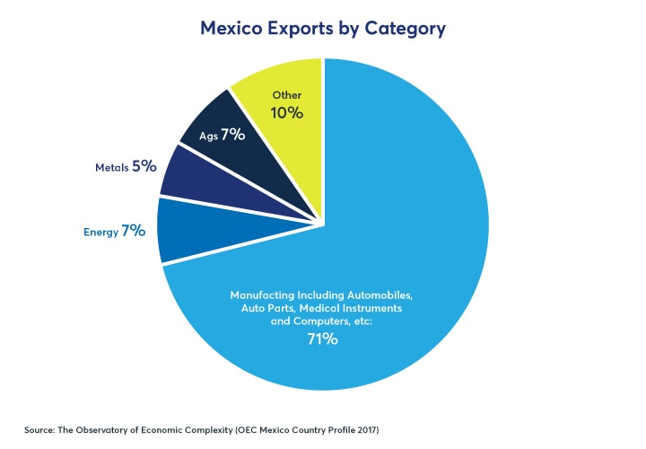 Mexico's Peso Shines Even as Economy Wobbles - CME Group