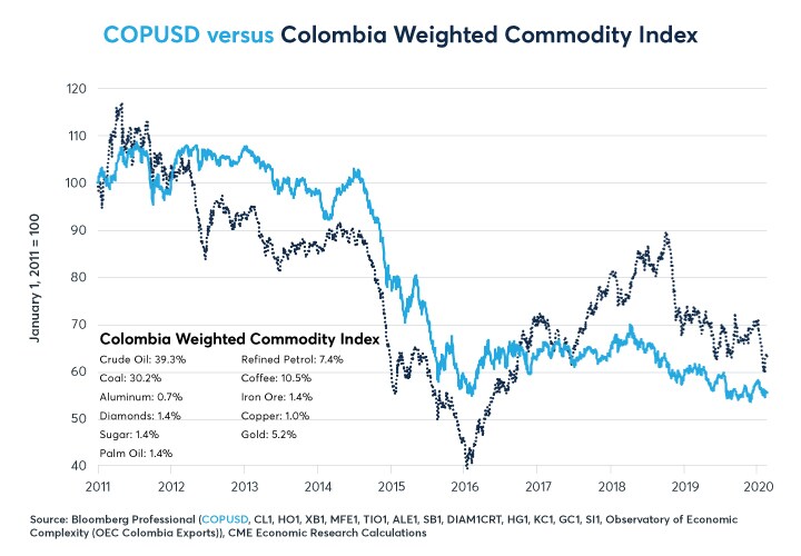 Mexico's Peso Shines Even as Economy Wobbles - CME Group