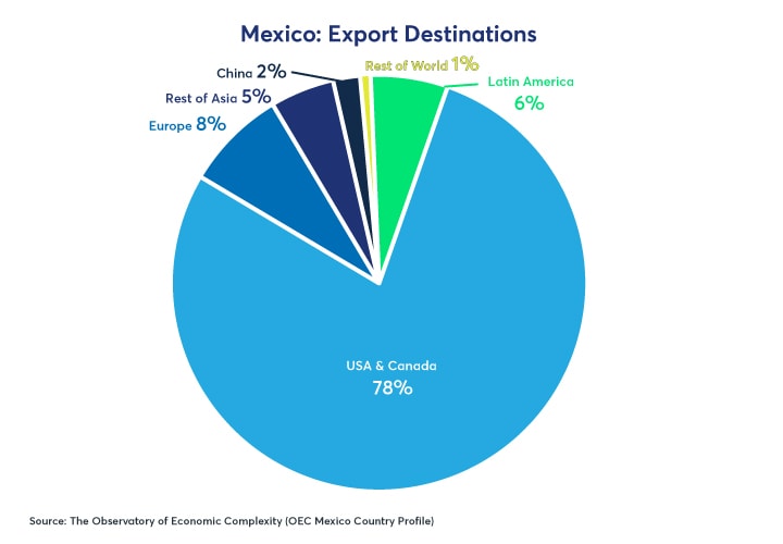 Mexico's Peso Shines Even as Economy Wobbles - CME Group