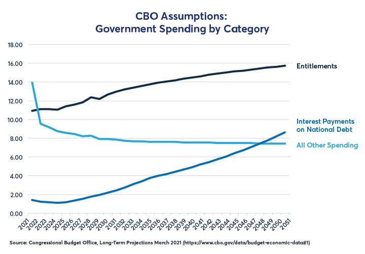 Interest Rates and High Debt - CME Group