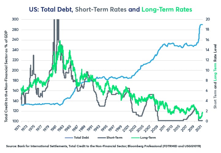Interest Rates and High Debt - CME Group