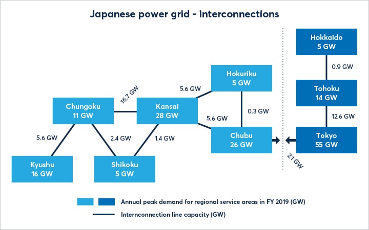 Introduction to the Japanese power market