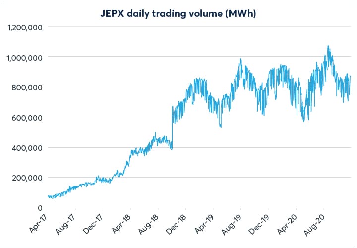 Introduction to the Japanese power market
