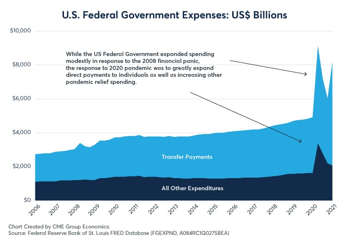 Lessons from 2008 and 2020 - CME Group
