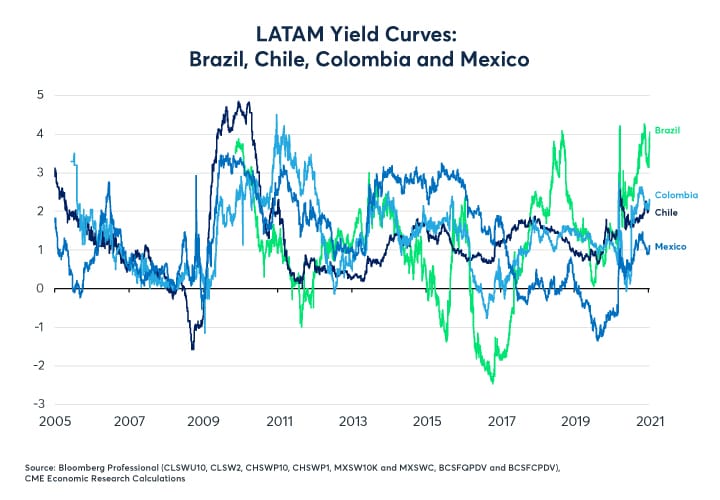 Mexico Set to Raise Rates? - CME Group