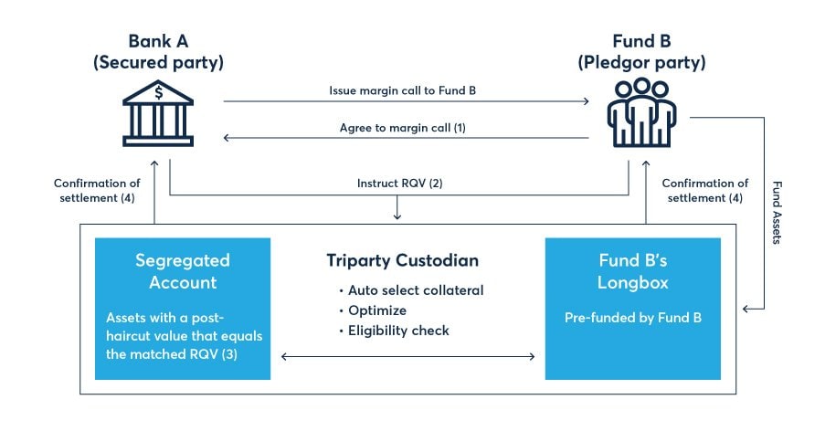 Regulatory IM collateral segregation and the choice of triparty vs ...