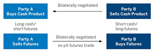 Understanding EFRP Transactions - CME Group