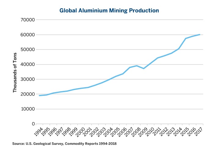 Aluminum: Supply and Demand Dynamics - CME Group