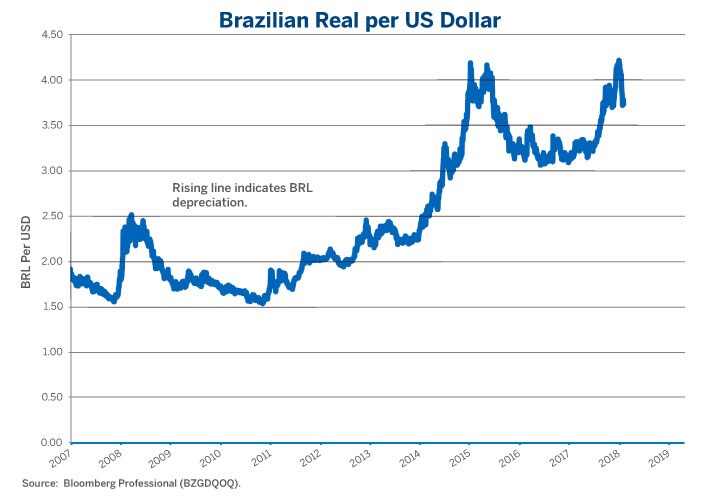 China & Brazil: Currencies on Diverging Paths? - CME Group