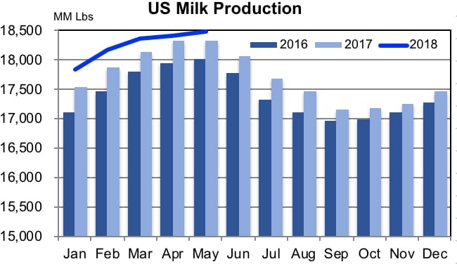 U.S. Dairy Market Key Drivers - CME Group