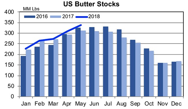 U.S. Dairy Market Key Drivers - CME Group