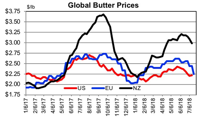 U.S. Dairy Market Key Drivers - CME Group