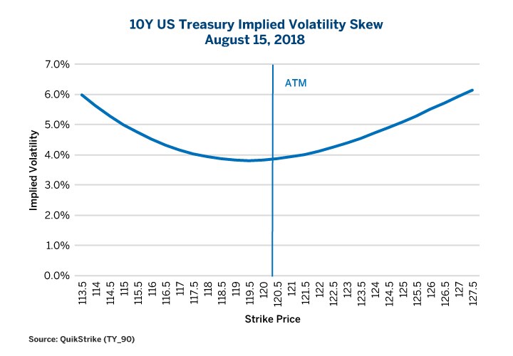 Hedging U.S. Equities with Treasury Options - CME Group