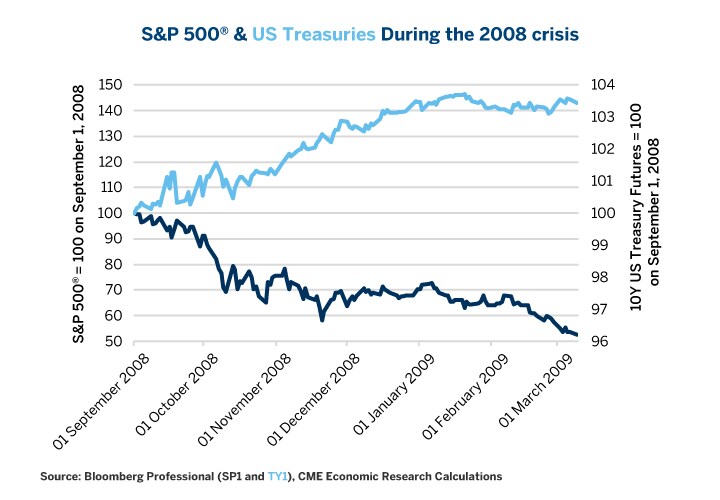 Hedging U.S. Equities with Treasury Options - CME Group